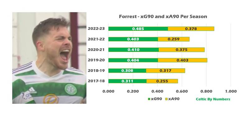 James Forrest - 1 Aug, Celtic By Numbers