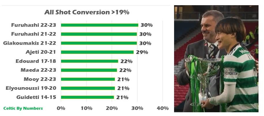 Shot Conversion and System vs Individual - Celtic By Numbers - 23 Jan