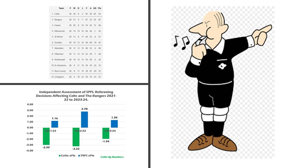 Honest Mistakes: 2023-24 Season Summary - Celtic By Numbers - 12 Jun